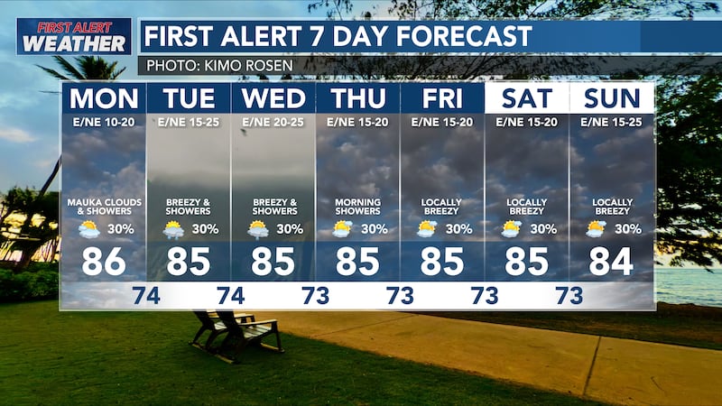 First Alert Forecast: Breezy trades and scattered showers persist ... First Alert Forecast: Breezy trades and scattered showers persist ...